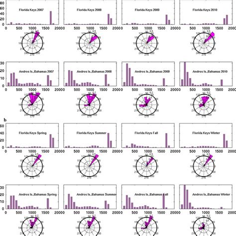 A Examples Of Inter Annual Variability In Dispersal Distance And