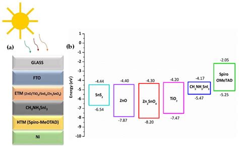 Computational Probing Of Tin Based Lead Free Perovskite Solar Cells Effects Of Absorber