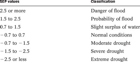 Classification Of Sep Values Download Table