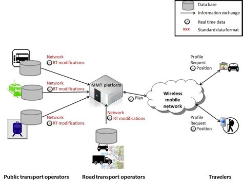 Multimodal Travel Platform Public Interface Download Scientific Diagram