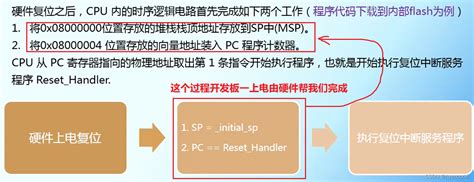 理解嵌入式系统：从启动文件到中断服务程序 csdn博客