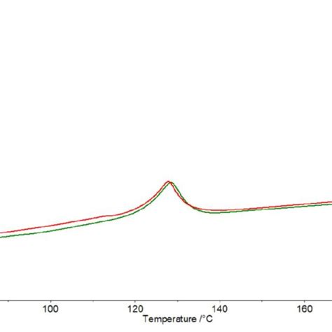 DSC Testing Of Colourless Samples Within The Temperature Range 60 C Download Scientific
