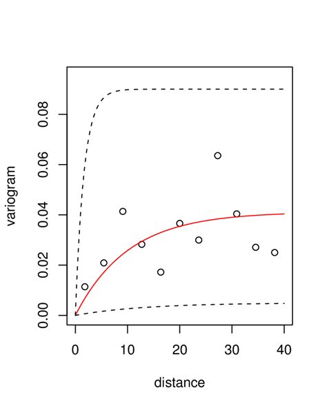 Shows The Empirical Variogram Estimates In The Traditional Space Left