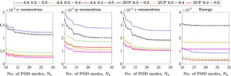 Database Averaged Pod Reconstructed Residuals Of Momenta And Energy