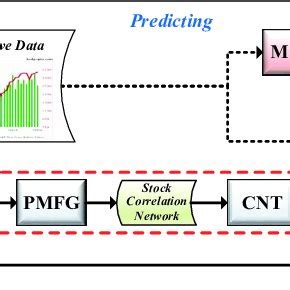 The Framework For Our Stock Index Prediction Approach Download Scientific Diagram