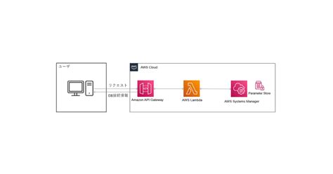 パラメータストアを使って Lambda から機密情報にアクセスする Awsの部屋