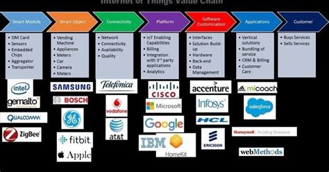 IoT Value Chains