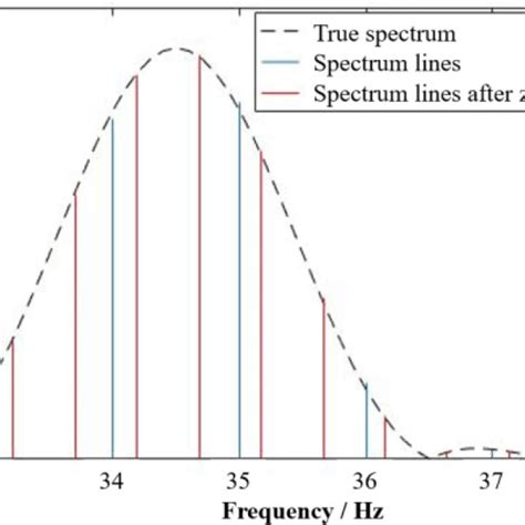 Spectrum Of The Outofband Signal Download Scientific Diagram