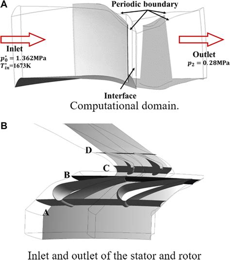 Geometry A Computational Domain B Inlet And Outlet Of The Stator Download Scientific