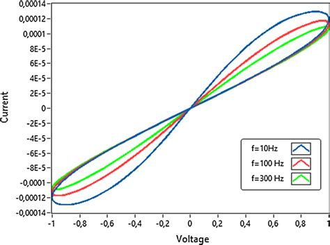 Simulated Current And Voltage Chart Of The Memristor In Different
