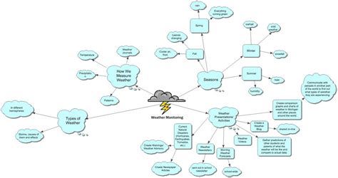 Weather Watchers Weather Monitoring Concept Map