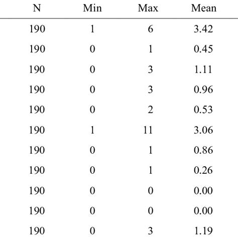 Basic Sample Statistics Summary Download Scientific Diagram