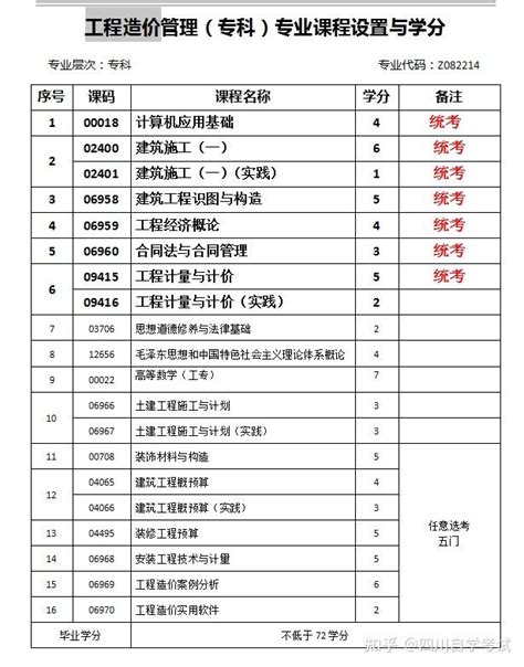 四川小自考工程类的专业 知乎