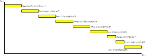 Figure 1 From Simulation Based Scheduling Model For Multiple Design
