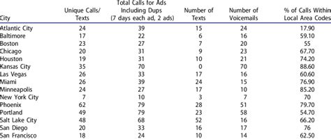 Raw Data Collected In Response To Online Sex Ads Download Scientific Diagram