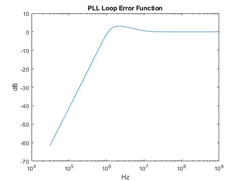 Phase Noise At PLL Output MATLAB Simulink