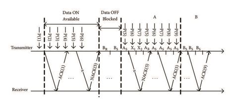Transmission Diagram For Gbn Arq Protocol Round Trip Time R 4 Slots Download Scientific