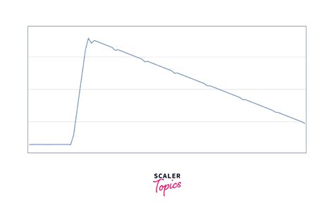 Dynamodb Autoscaling In Aws Scaler Topics