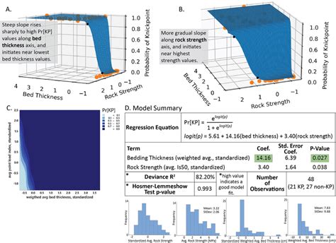 Binary Logistic Regression Model Results A And B 3d Modeled Surface Download Scientific
