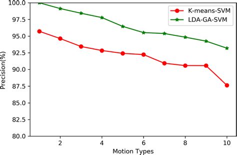 comparison of the precision of the two algorithms download scientific