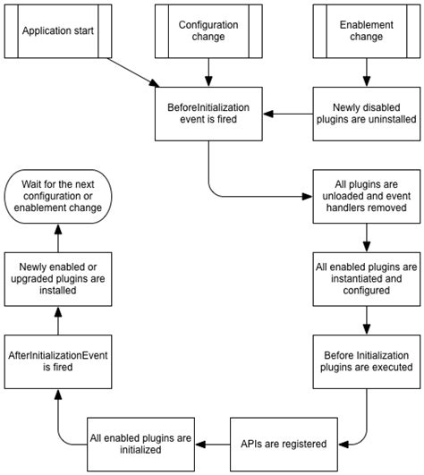 Plugin Lifecycle Developer Training Verint Community 11x Verint Telligent Community