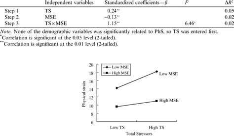 Hierarchical Regression Analyses Predicting Physical Strain Download