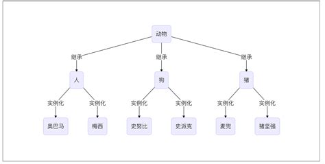 Python 面向对象设计和类 Booboowei