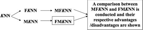 Figure 10 From Fuzzy Monotonic K Nearest Neighbor Versus Monotonic Fuzzy K Nearest Neighbor