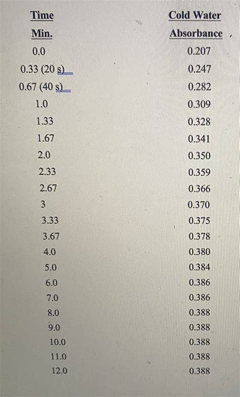 Solved Time Min 00 03320s 06740 S 10 133 167 20