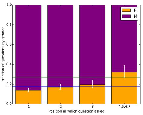 From Astrobites The Role Of Gender In Asking Questions Sciencesprings