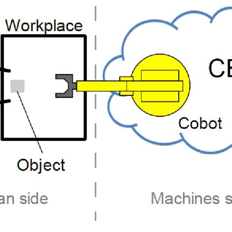 Human Robot Interaction Cobot Acting On The Border Of The Cell
