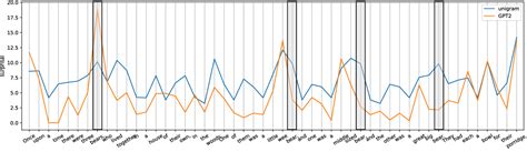 Pdf Investigating The Utility Of Surprisal From Large Language Models