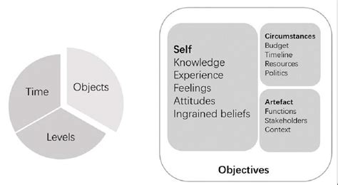 The Three Dimensional Framework Of Reflective Thinking In The Design