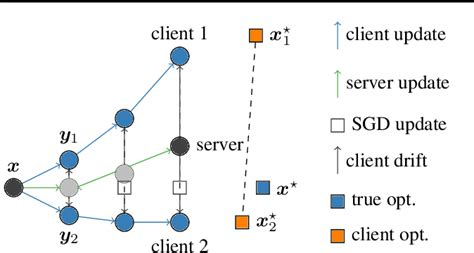 Pdf Scaffold Stochastic Controlled Averaging For Federated Learning Semantic Scholar