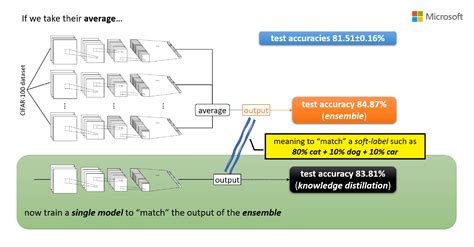 3 Deep Learning Mysteries Ensemble Knowledge And Self Distillation Aigloballabaigloballab