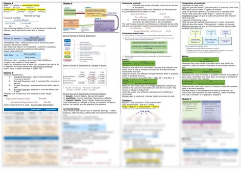 Finals Cheatsheet Acc1701x Accounting For Decision Makers Nus