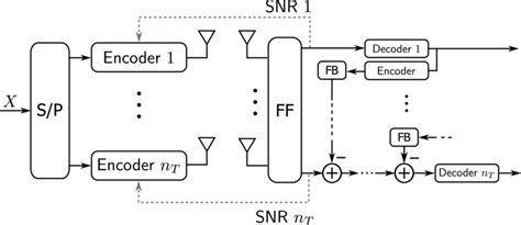 Mimo Analog Jscc System With Decision Feedback Detection Download Scientific Diagram