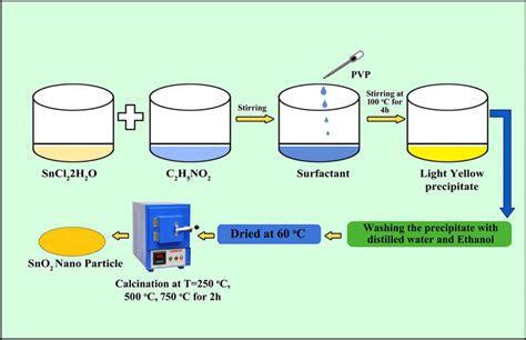 Schematic Representation Of Synthesis Process Of Sno2 Nanoparticles Download Scientific Diagram