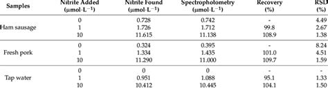 The Result Of Nitrite Determination In Real Samples By Developed Sers Download Scientific