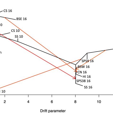 TreeMix Analysis Results Showing The Population Graph With Four Download Scientific Diagram