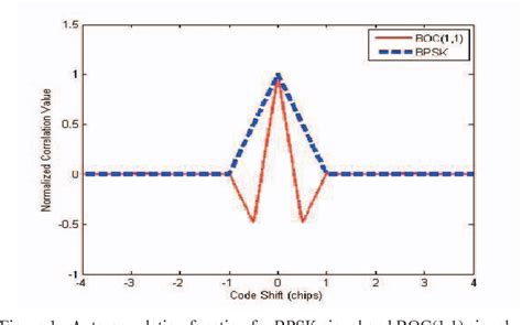 Figure 1 From Performance Evaluation Of Three Boc Signal Acquisition Techniques Semantic Scholar