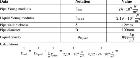 Calculation Data Source Authors Download Scientific Diagram