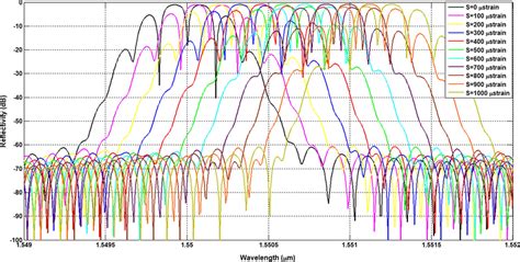 Reflectivity For Array Of The Proposed Hybrid Fbg Sensors At Different