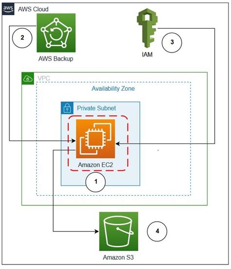 srini ramaswamy on linkedin using aws backup and oracle rman for