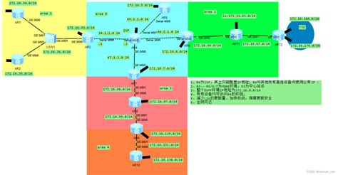 ospf实验：网络规划与mgre配置优化 csdn博客