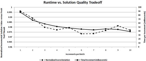 Result Comparison For Increment Batch Size Of 1 And Fresh Trust Run