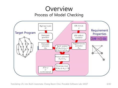 Ppt Translating Linear Temporal Logic Into Büchi Automata Powerpoint Presentation Id4158213