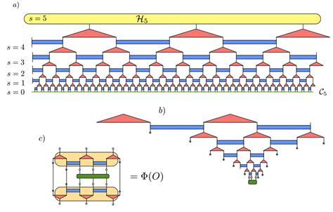 We Illustrate A Scale Invariant Mera Construction The Blue Rectangles Download Scientific
