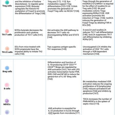 Regulation Of Gut Microbiota Derived Metabolites In Different Immune Download Scientific