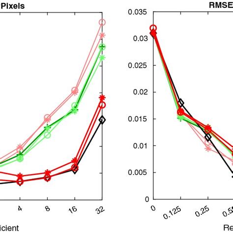 comparison of neighborhood anisotropy benefit measured through rmse